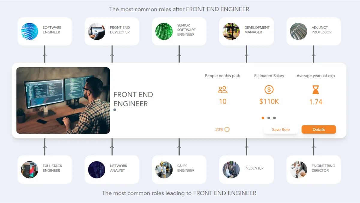 Front End Engineer Career Path | Jobtrees